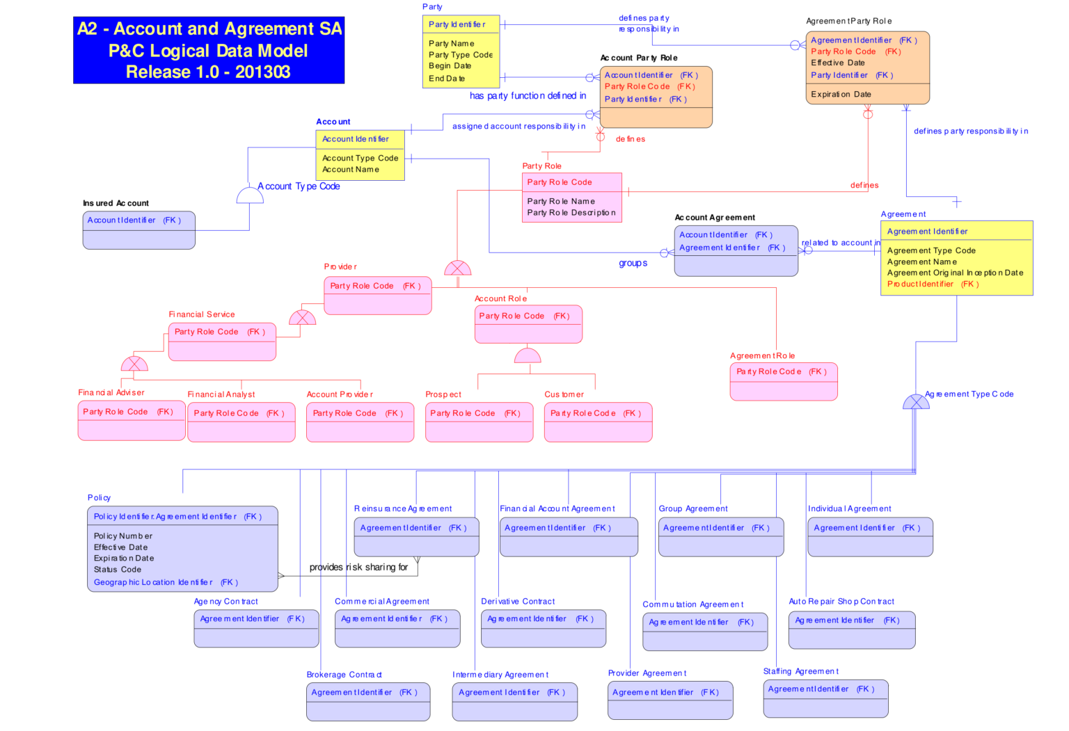 No. 142: The Property Casualty Data Model Specification | Gene Dan's Blog