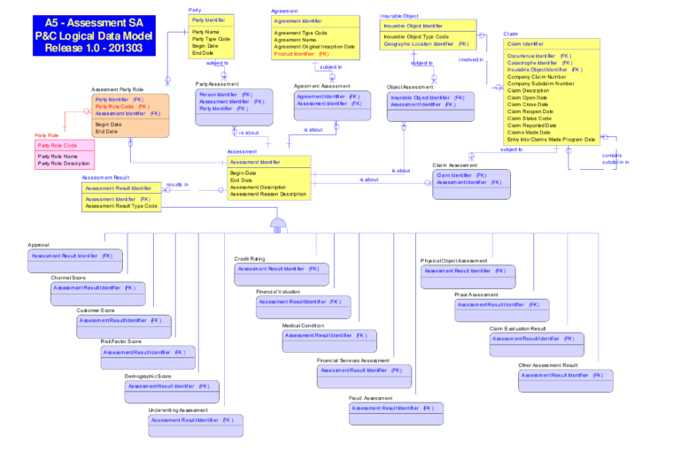 No. 142: The Property Casualty Data Model Specification | Gene Dan's Blog