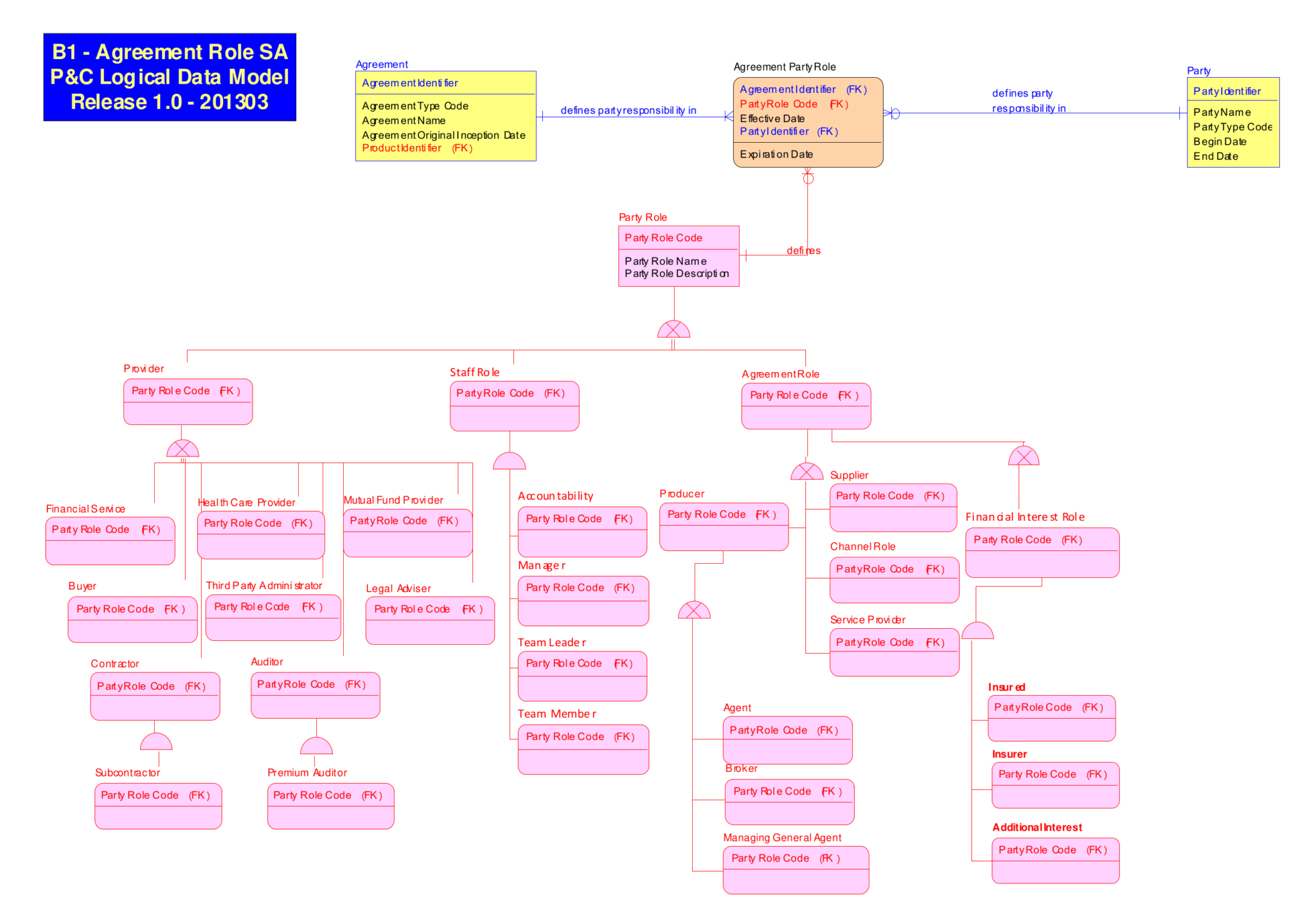 No. 142: The Property Casualty Data Model Specification | Gene Dan's Blog
